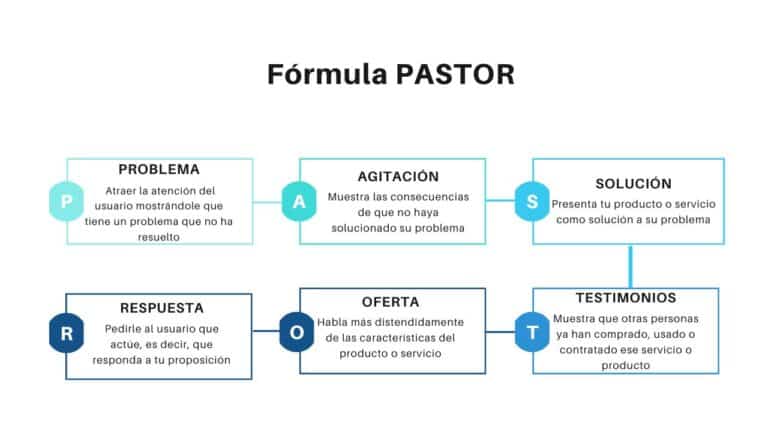 ¿Qué es la fórmula PASTOR y cómo se aplica al copywriting?