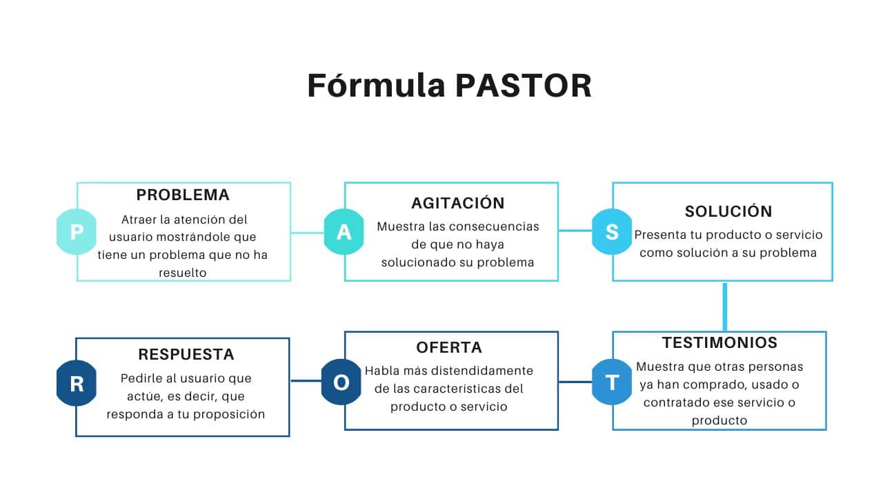 ¿Qué es la fórmula PASTOR y cómo se aplica al copywriting?