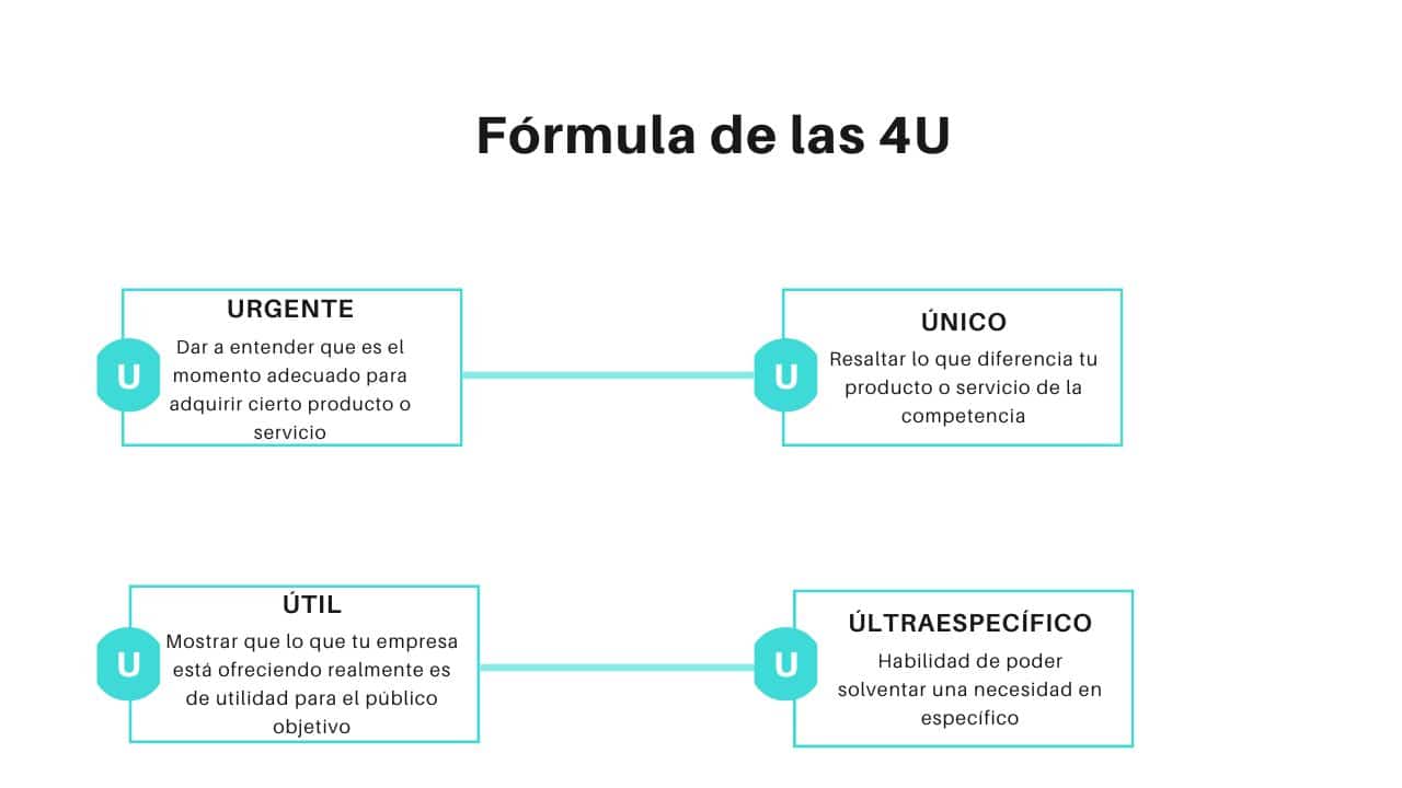 Fórmula de las 4U: Qué es, dónde usarla y ejemplos