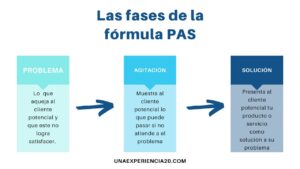¿Qué es la fórmula PAS para copywriting y cómo aplicarla?