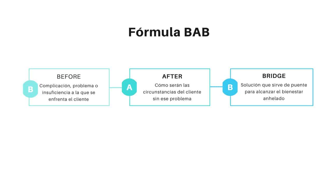 Fórmula BAB: Qué es, dónde usarla y ejemplos