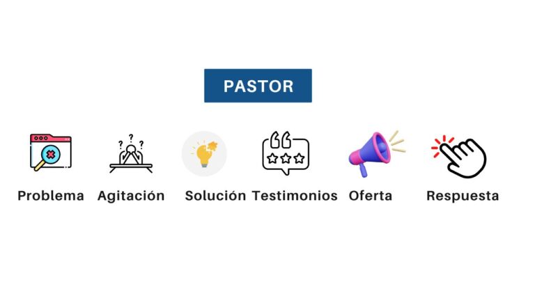 ¿Qué es la fórmula PASTOR y cómo se aplica al copywriting?